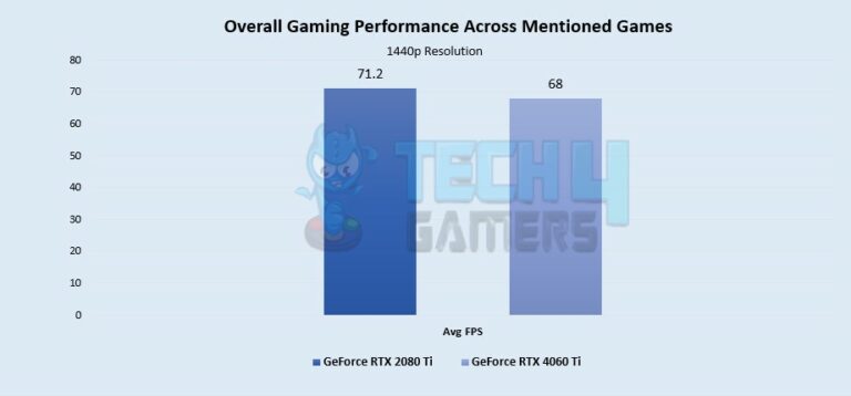 RTX 4060 Ti (16GB) Vs RTX 2080 Ti: We Tested Both - Tech4Gamers