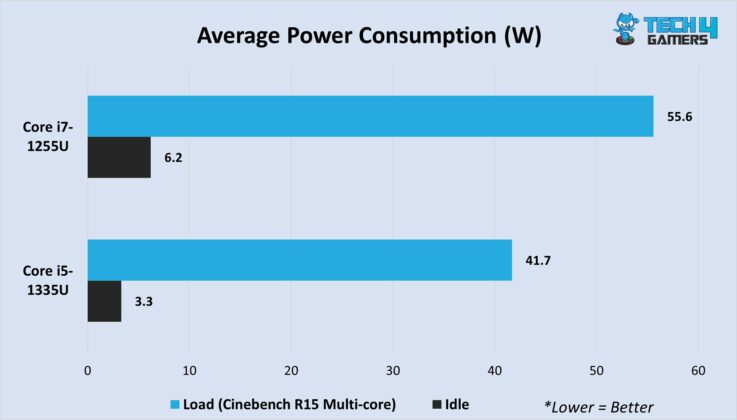 Core i7-1255U Vs Core i5-1335U: Should You Upgrade? - Tech4Gamers