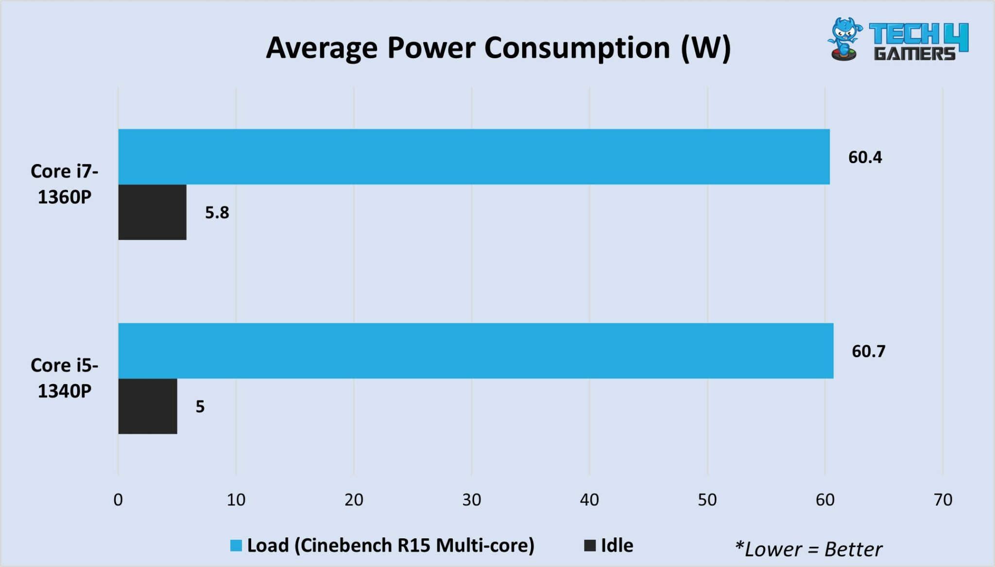 Core i7-1360P Vs Core i5-1340P: We Tested Both - Tech4Gamers