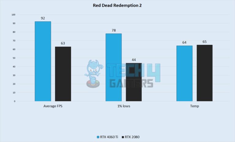 RTX 4060 Ti Vs RTX 2080: We Benchmarked Both - Tech4Gamers