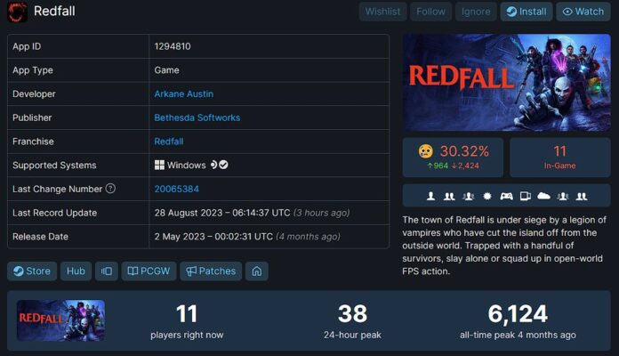 Redfall Has Almost Been Completely Abandoned By Steam Players