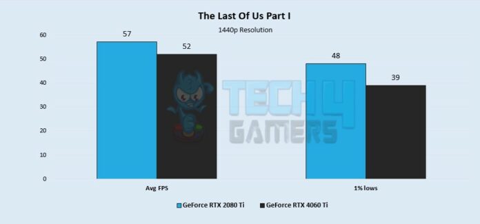 RTX 4060 Ti (16GB) Vs RTX 2080 Ti: We Tested Both - Tech4Gamers