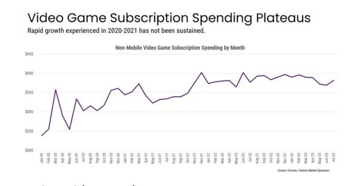 Gaming Subscriptions Have Plateaued in US After Major Growth In Recent ...