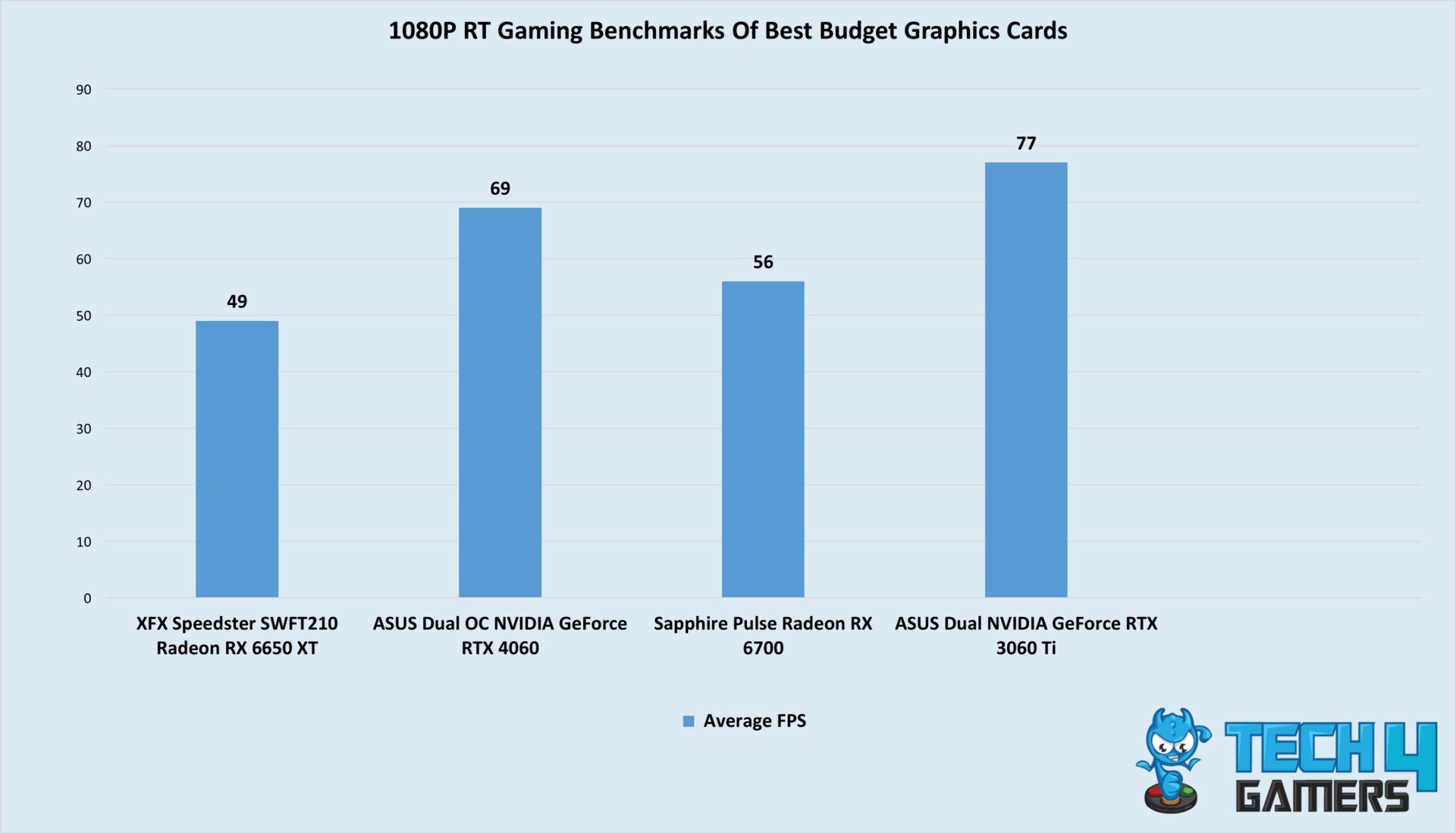 5 BEST Budget Graphics Cards [Compared With Benchmarks]