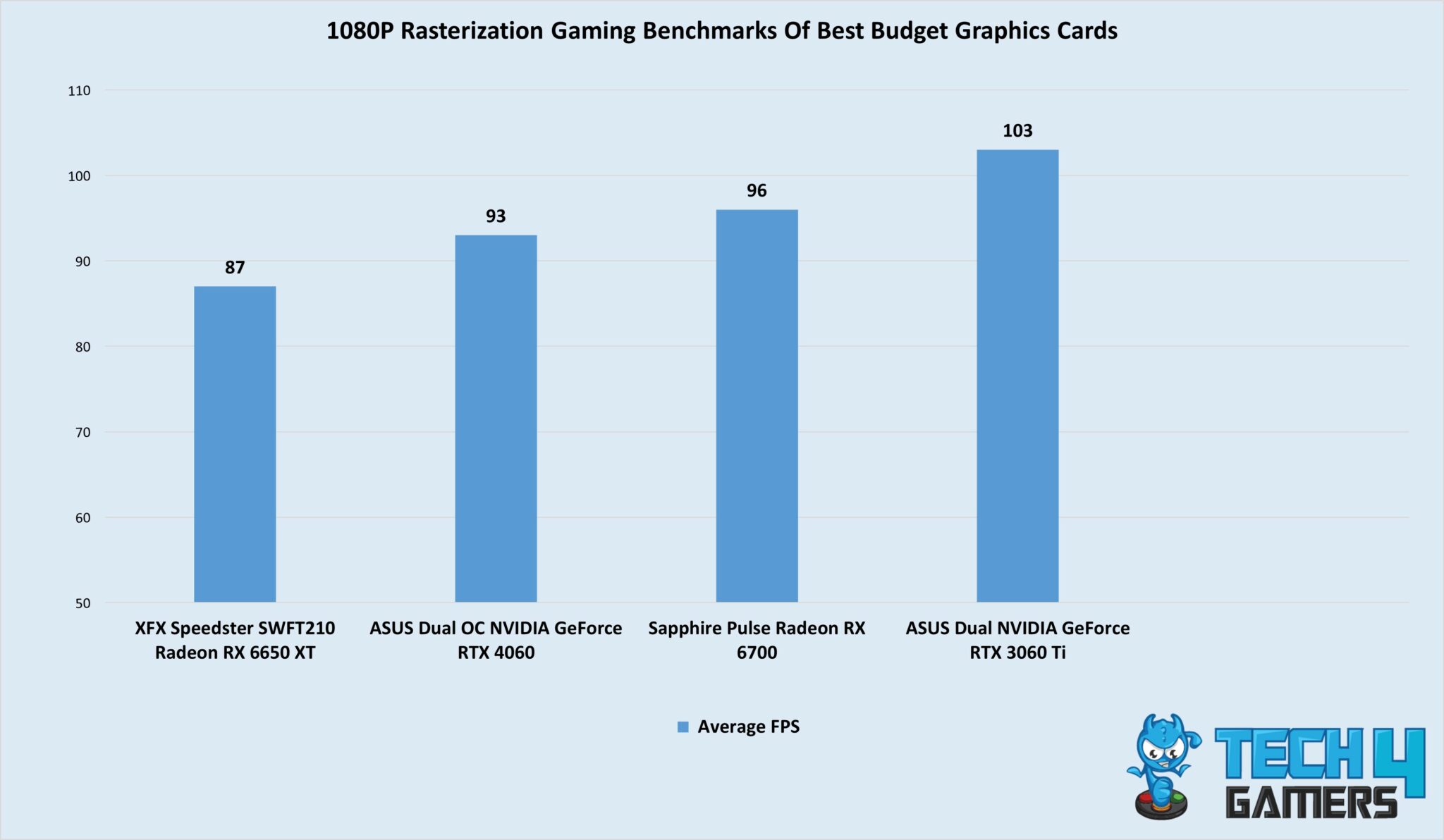 5 BEST Budget Graphics Cards [Compared With Benchmarks]