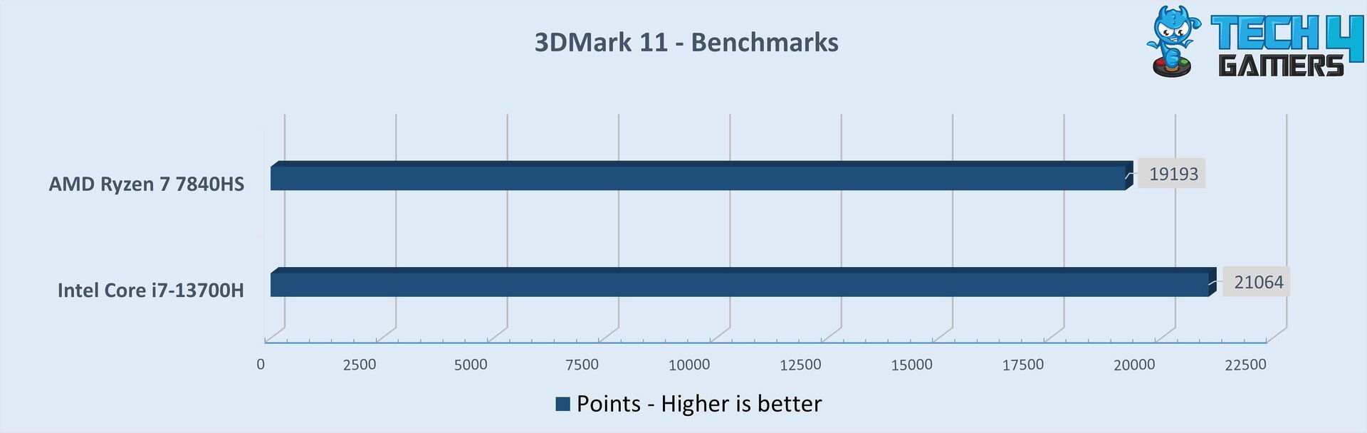 Core i7 13700H vs Ryzen 7 7840HS: We Tested Both - Tech4Gamers