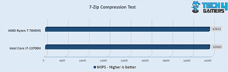 Core i7 13700H vs Ryzen 7 7840HS: We Tested Both - Tech4Gamers
