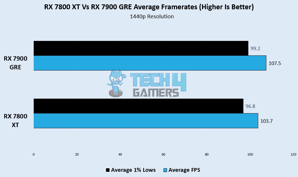 RX 7800 XT Vs RX 7900 GRE - 6 Games Tested At 1440P - Tech4Gamers