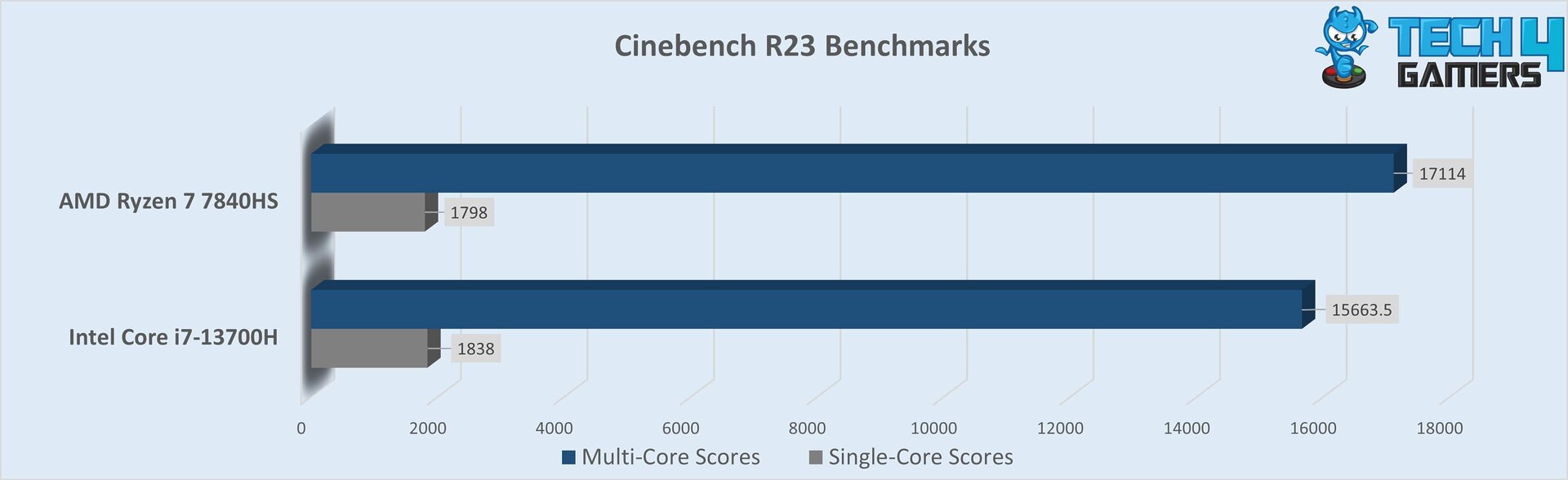 Core i7 13700H vs Ryzen 7 7840HS: We Tested Both - Tech4Gamers