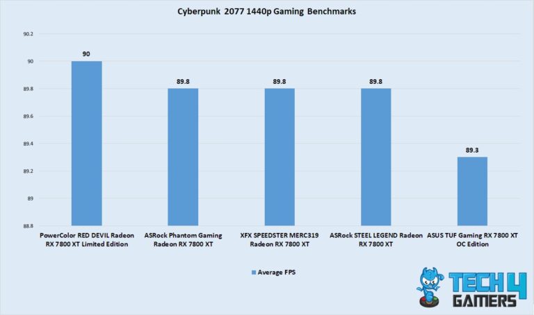 Tried & Tested: BEST RX 7800 XT Graphics Cards [Including Benchmarks]