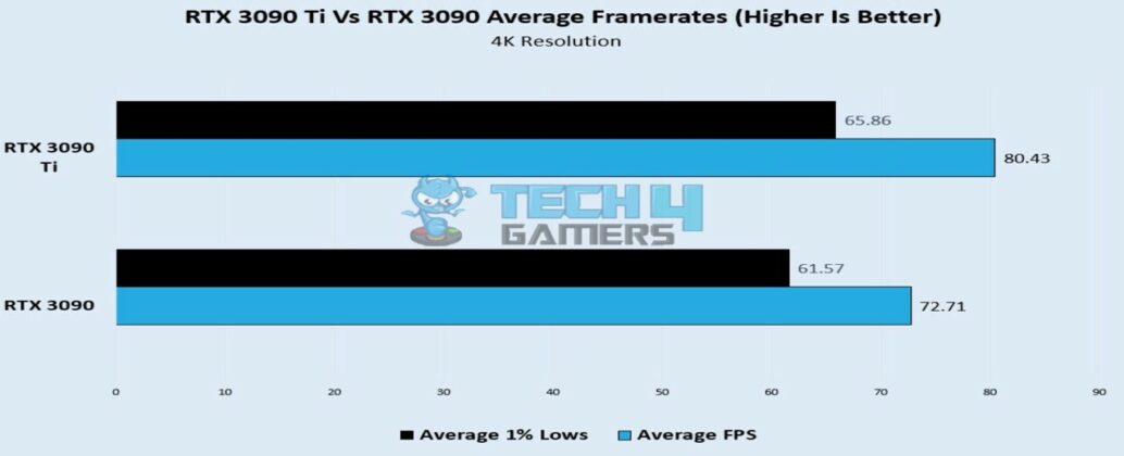 RTX 3090 Ti Vs RTX 3090: We Benchmarked Both - Tech4Gamers