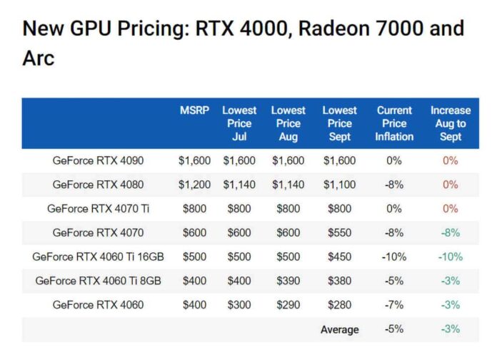 Nvidia Drops GeForce RTX 4070 & 4060 Ti 16GB Prices By 10%