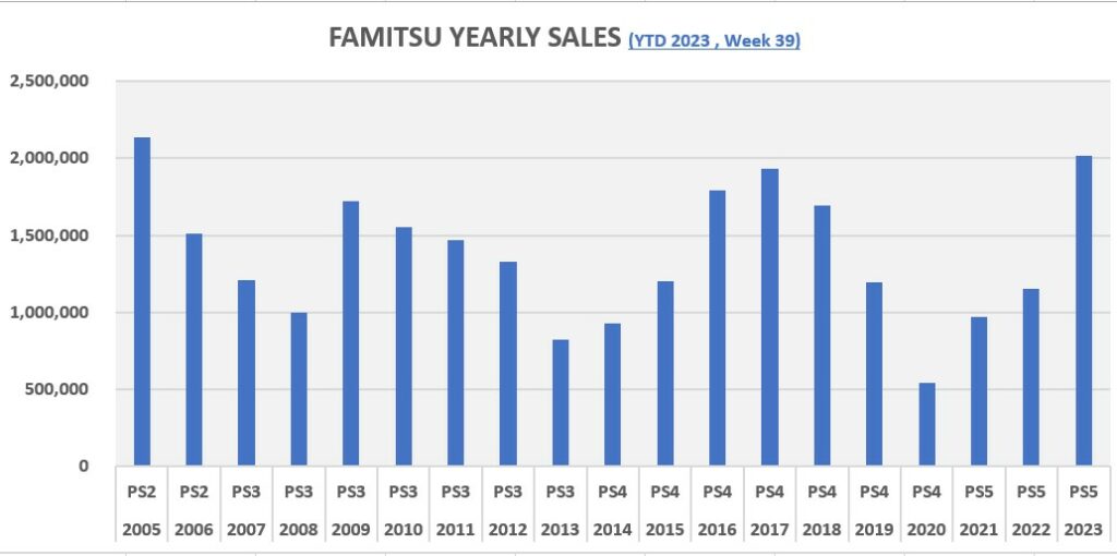 PS5 Sold Over 2 Million Units In Japan This Year
