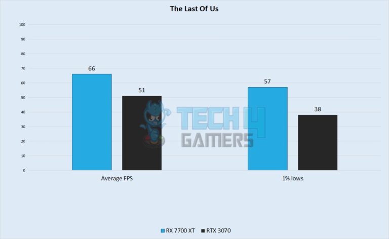 RX 7700 XT Vs RTX 3070: Our Recommendation - Tech4Gamers