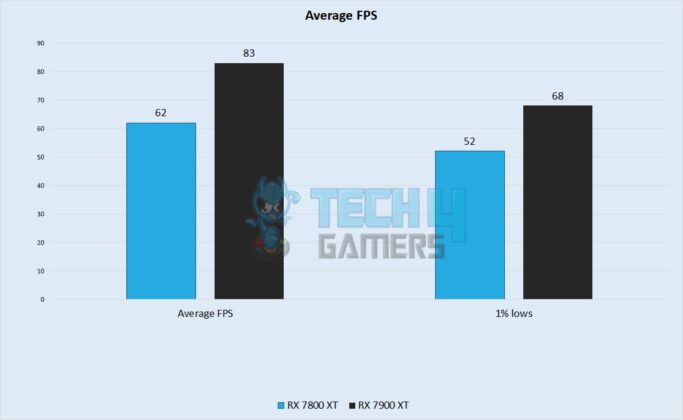 RX 7800 XT Vs RX 7900 XT: Our Recommendation - Tech4Gamers