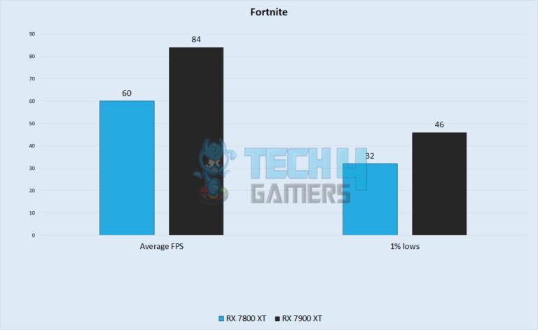 RX 7800 XT Vs RX 7900 XT: Our Recommendation - Tech4Gamers