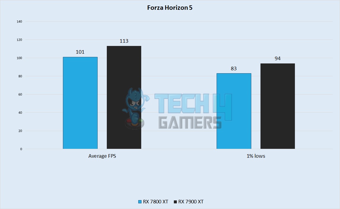 RX 7800 XT Vs RX 7900 XT: Our Recommendation - Tech4Gamers