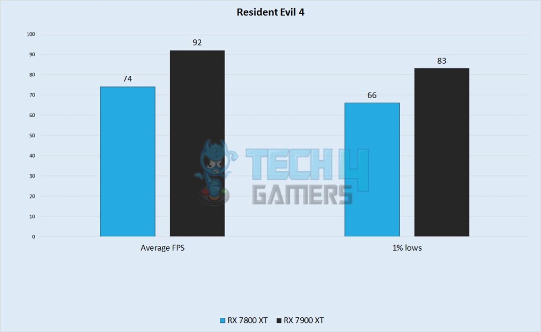 RX 7800 XT Vs RX 7900 XT: Our Recommendation - Tech4Gamers