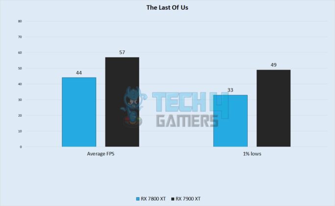 RX 7800 XT Vs RX 7900 XT: Our Recommendation - Tech4Gamers