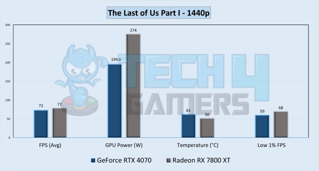 RX 7800 XT Vs RTX 4070: We Benchmarked Both - Tech4Gamers