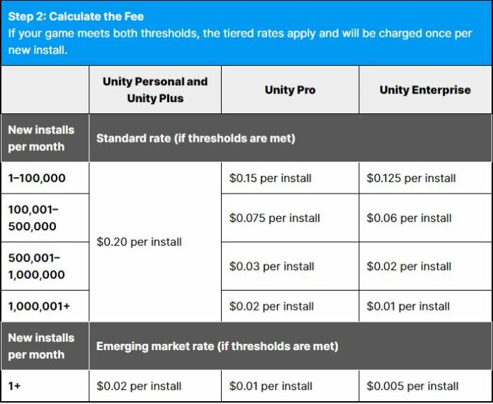 Unity To Introduce Up To $0.20 Per-Install Fee For Devs From 2024