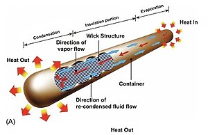 CPU Cooler Heat Pipes [What, Why, & How] - Tech4Gamers