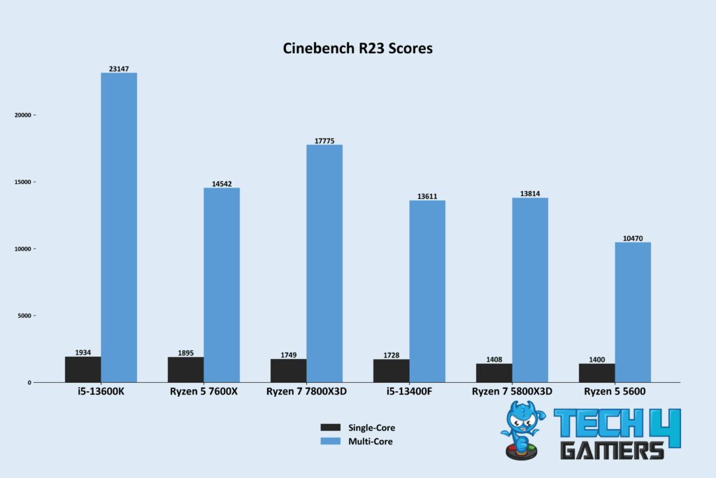 6 Best CPUs For RX 7700 XT In 2025 [Tested With Benchmarks]