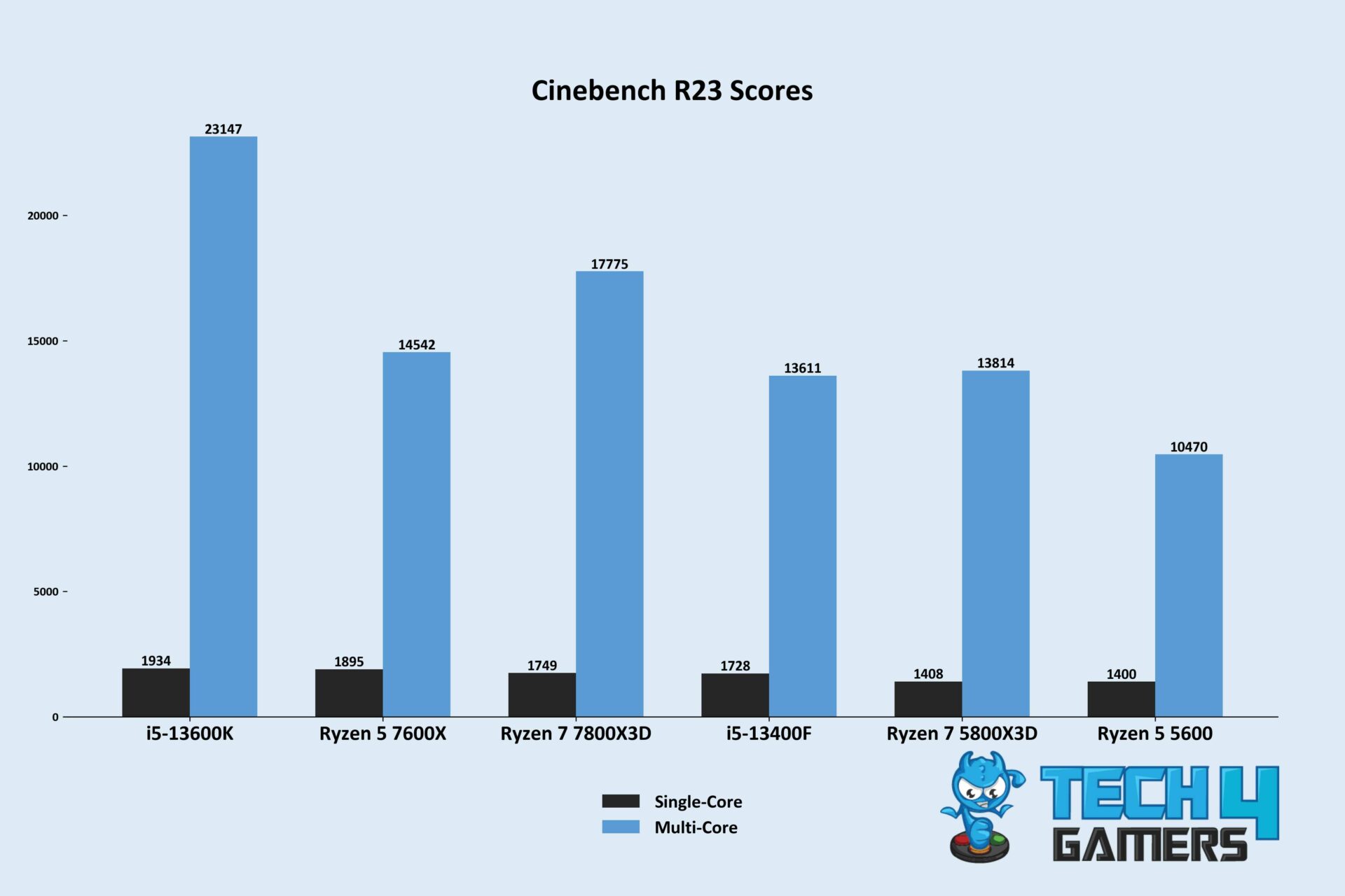 The 6 Best CPUs For RX 7700 XT [Tested With Benchmarks]
