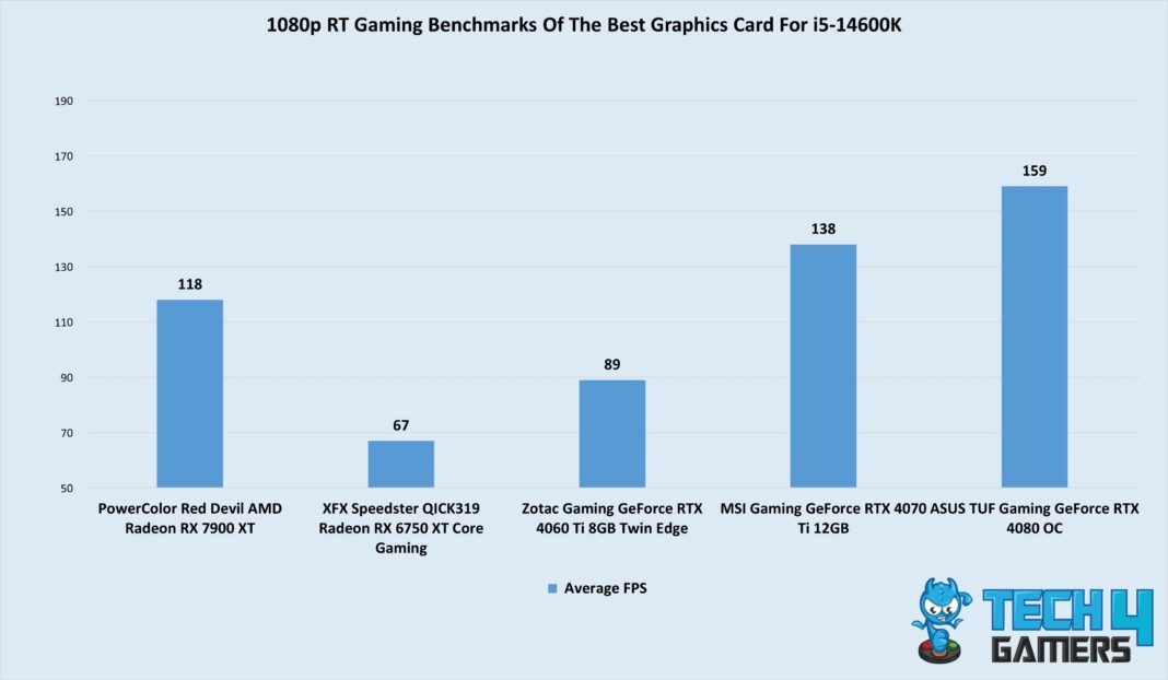 The Best GPU For Core i5-14600K [With Benchmarks] - Tech4Gamers
