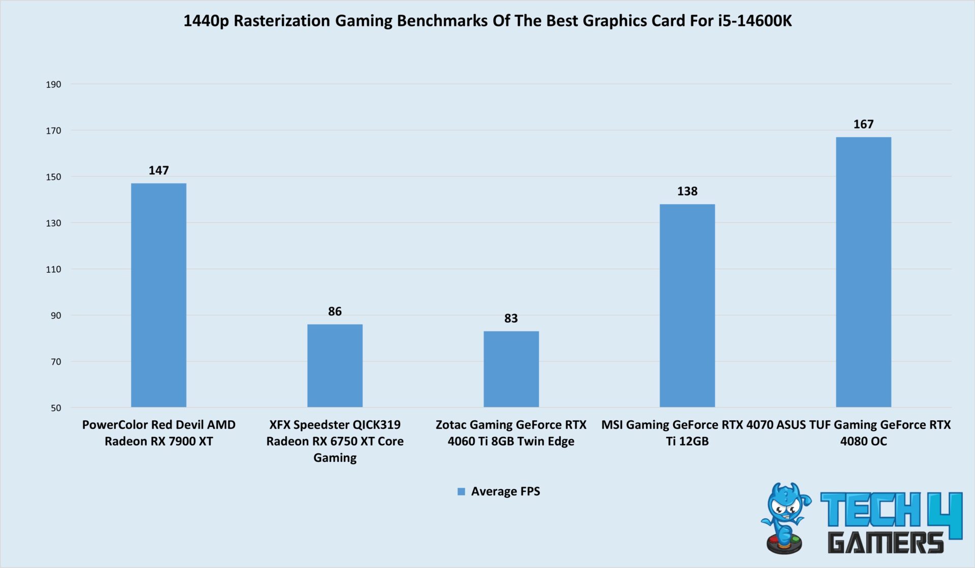The Best GPU For Core i5-14600K [With Benchmarks] - Tech4Gamers