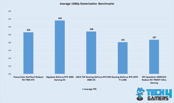 6 BEST GPU For Core i9-14900K [Top Performance] - Tech4Gamers