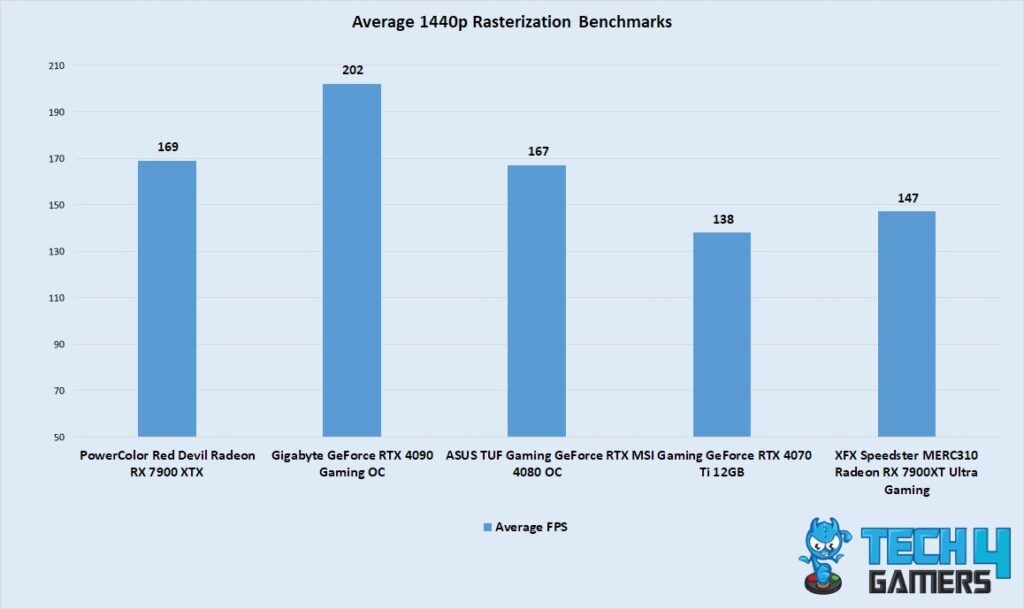 6 BEST GPU For Core i9-14900K [Top Performance] - Tech4Gamers