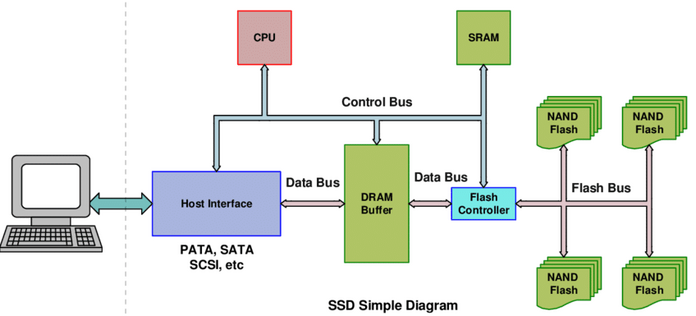 What Is An SSD Controller & Is It Important?