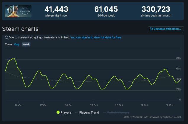 Starfield Still Averaging 50K Steam Players Each Day