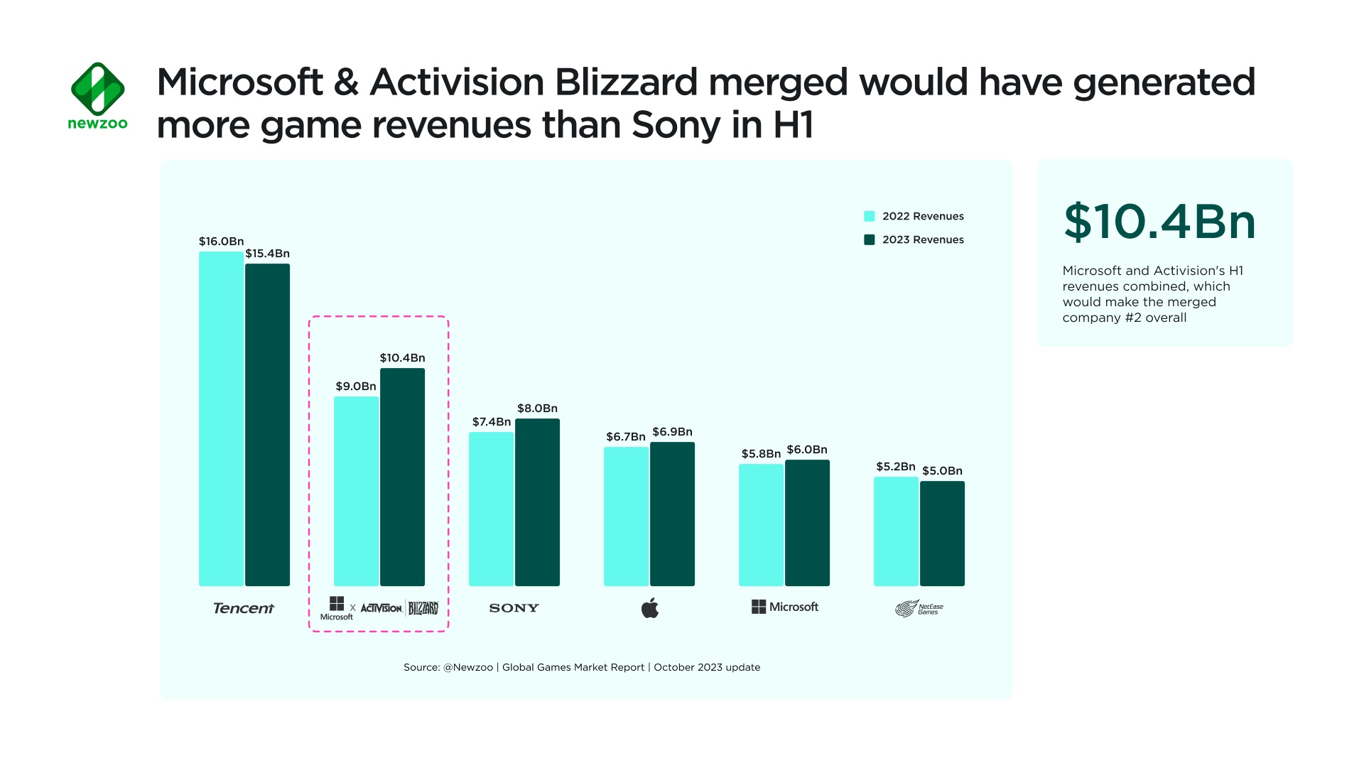 Xbox To Generate More Games Revenue Than PlayStation In 2024