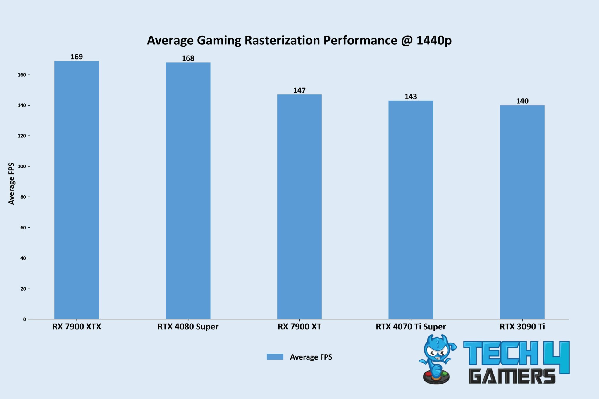 The BEST RX 7900 XTX Graphics Cards [With Benchmarks] - Tech4Gamers