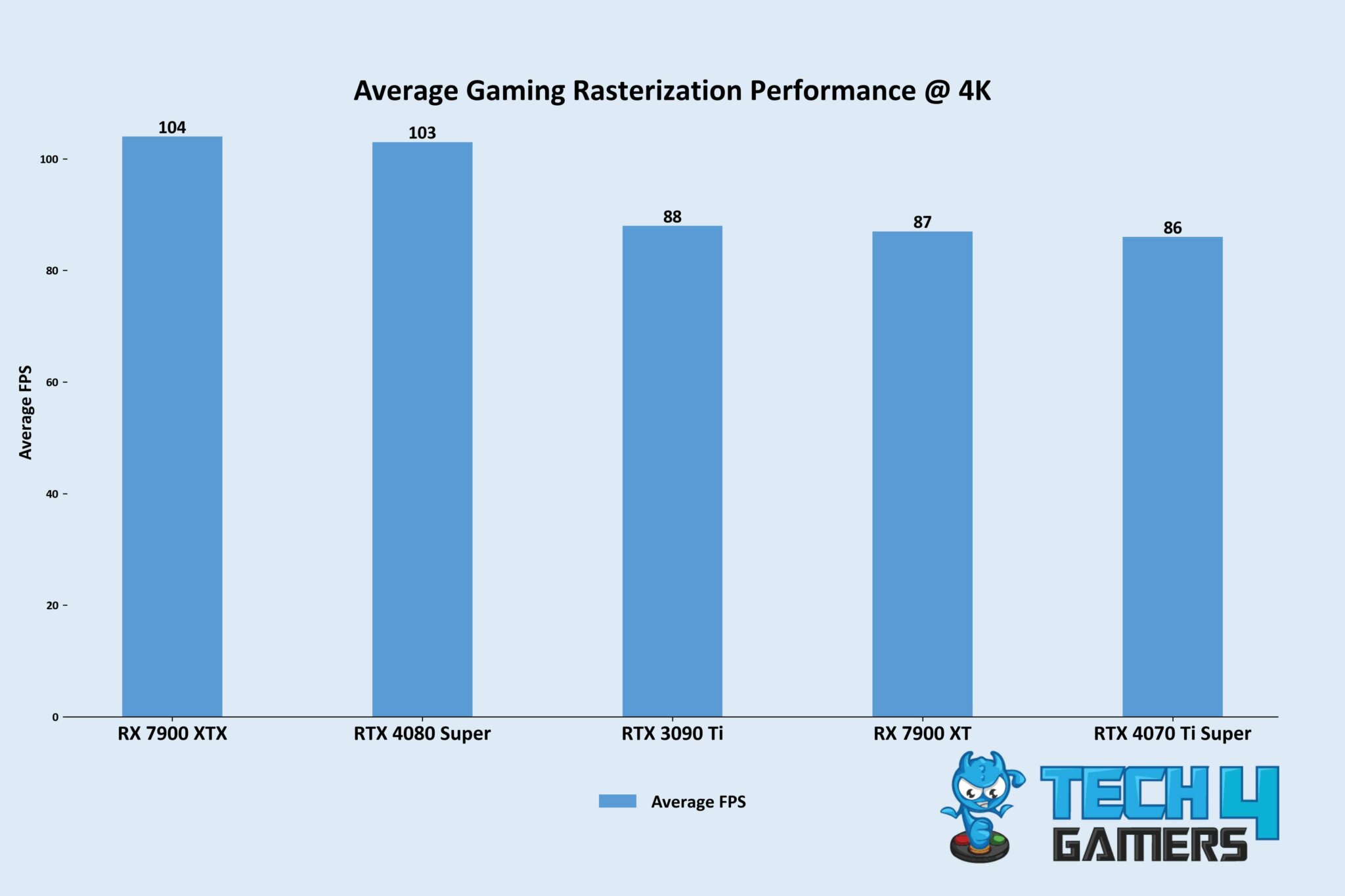 The BEST RX 7900 XTX Graphics Cards [With Benchmarks] - Tech4Gamers
