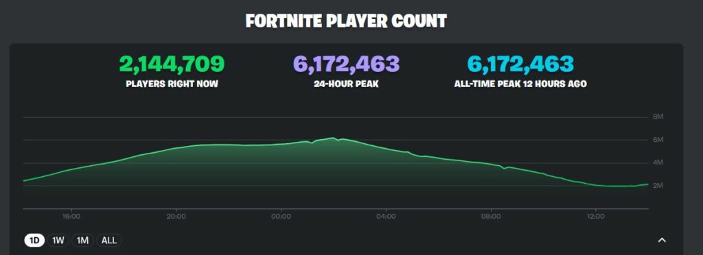 Fortnite Player Count Reaches 6 Million After Return of Classic Map