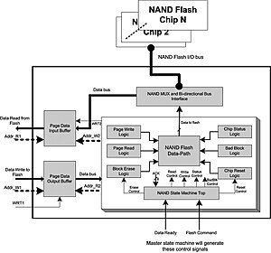 What Is NAND Flash Memory? [All To Know] - Tech4Gamers