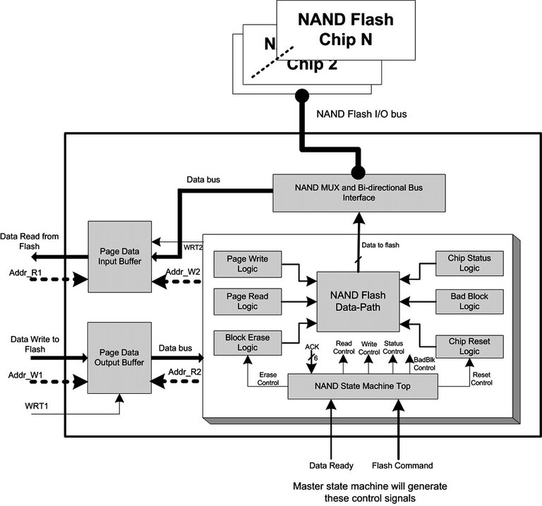 What Is NAND Flash Memory? [All To Know] - Tech4Gamers