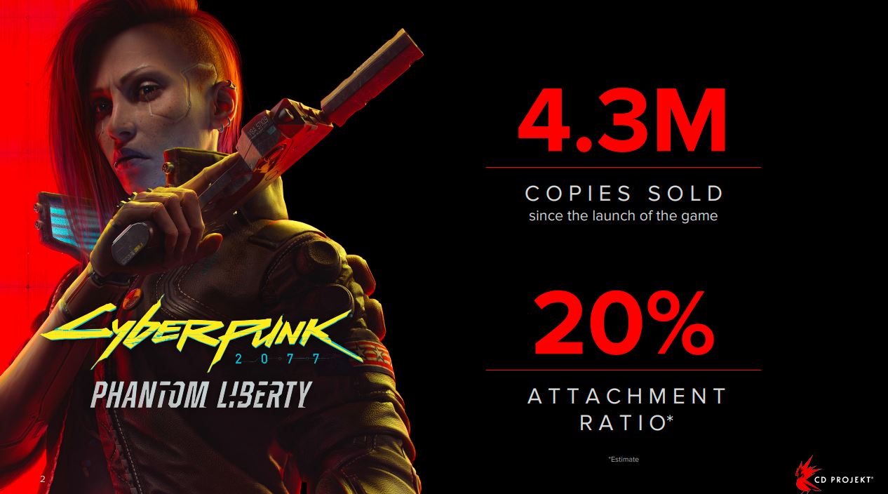 Cyberpunk 2077: Phantom Liberty Sold 4.3 Million Units