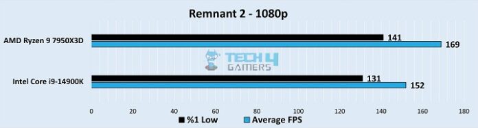Core i9-14900K Vs Ryzen 9 7950X3D [11 Games Tested] - Tech4Gamers