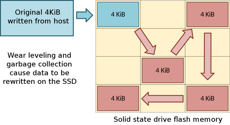 Wear Leveling: Explanation & Types - Tech4Gamers