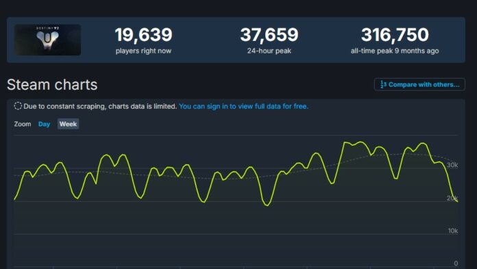 Destiny 2 Player Count Drops on Steam With 38K Players on Average