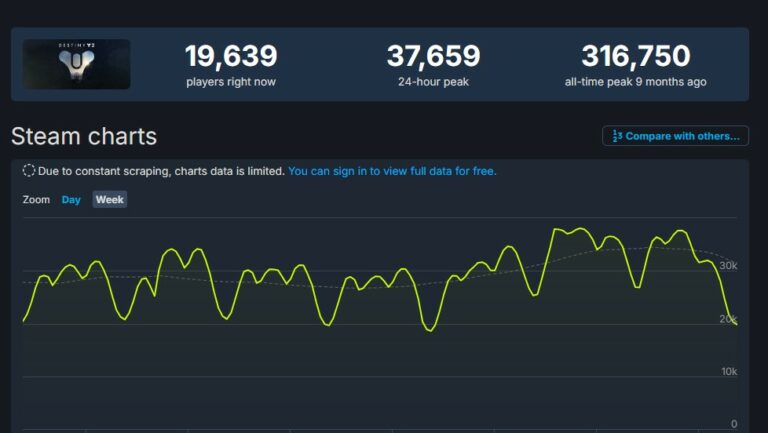 Destiny 2 Player Count Drops on Steam With 38K Players on Average