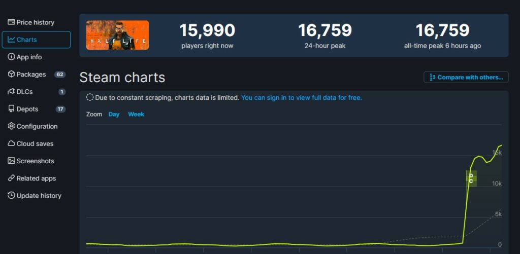 Half-Life Hits New Steam Peak With Nearly 17K Concurrent Players