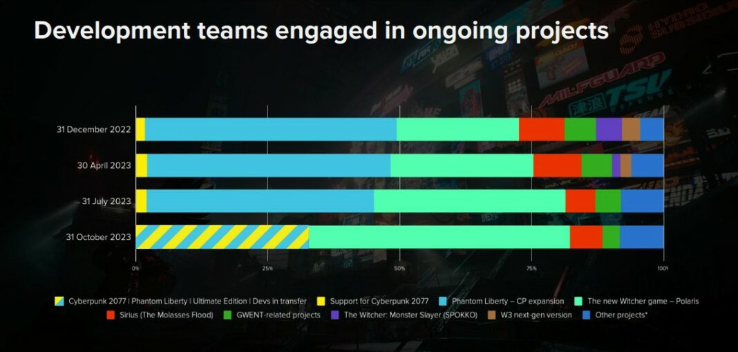 The Witcher 4: 50% of CDPR Staff Working on Development Now