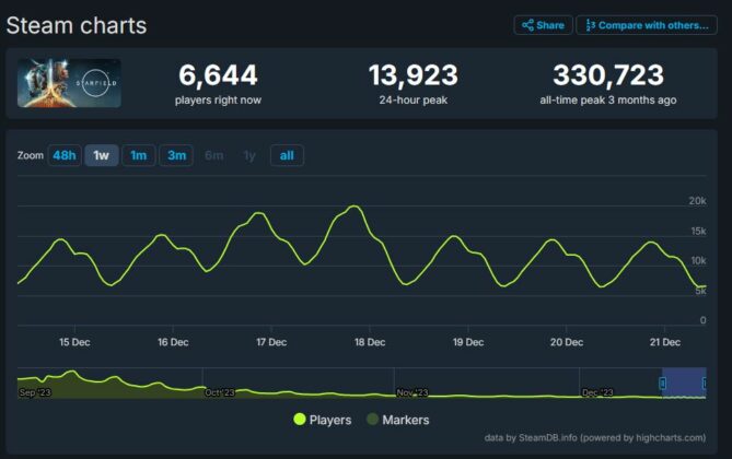 Starfield Continues Losing Players; Avg Steam Count Down To 14K