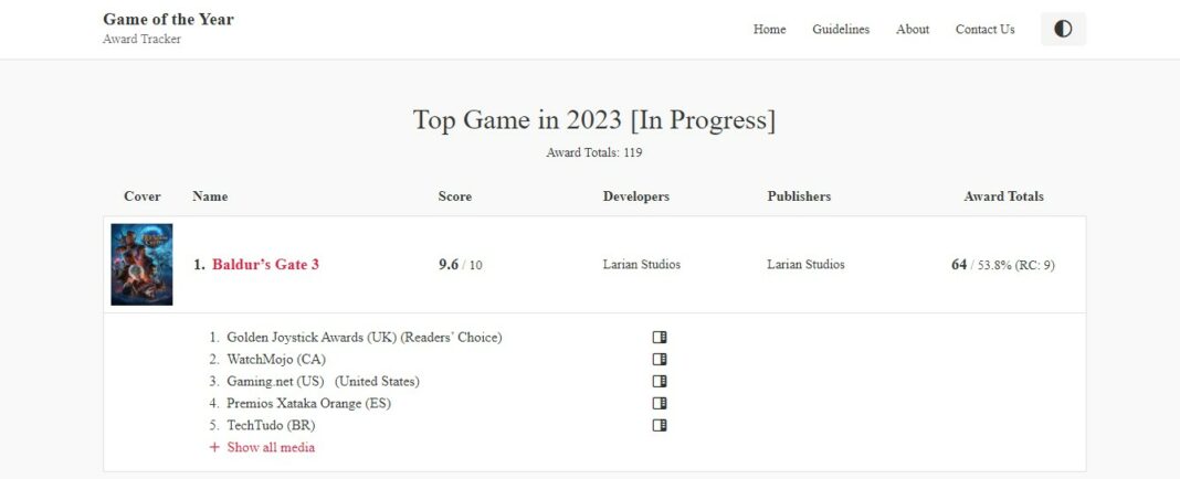 Baldur’s Gate 3 Has Won 64 Game of The Year Awards Already