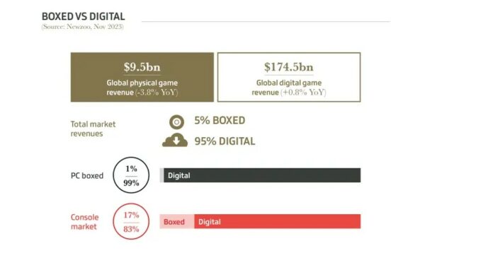Analysis Reveals 83% of Console Games Were Sold Digitally In 2023